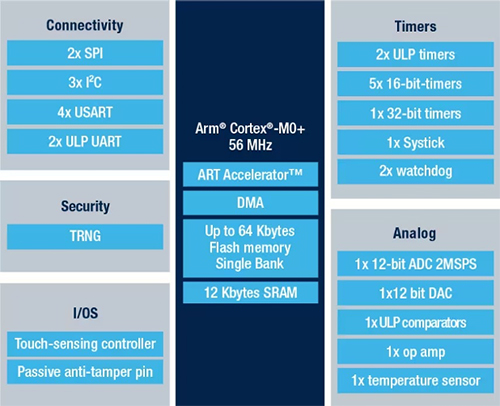 MCUs Meet a Wide Range of Application Requirements | DigiKey